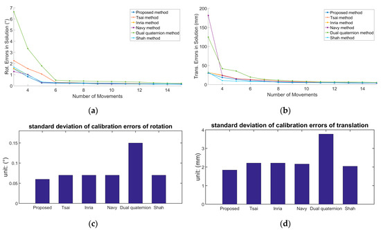 Robust and Accurate Hand–Eye Calibration Method Based on Schur Matric ...