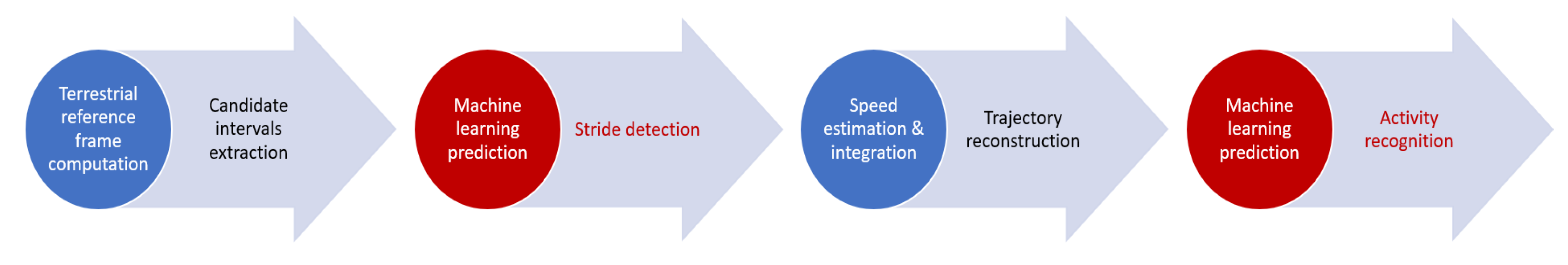 Robust Stride Detector from Ankle-Mounted Inertial Sensors for ...