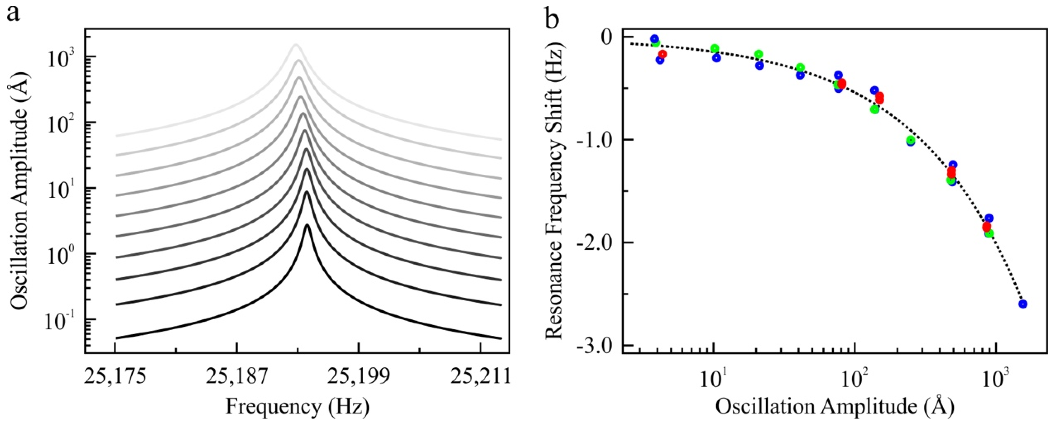 Sensors | Free Full-Text | Amplitude Dependence of Resonance Frequency ...