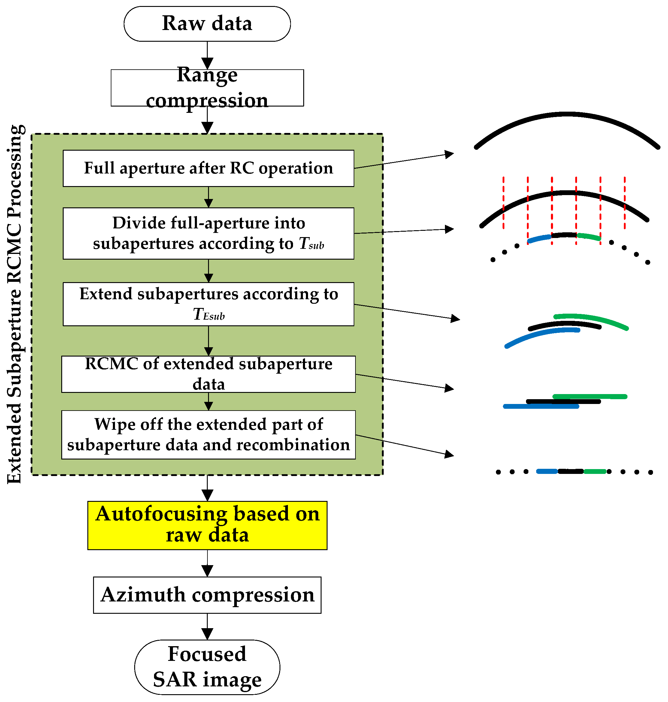 Extended Subaperture Imaging Method for Airborne Low Frequency ...