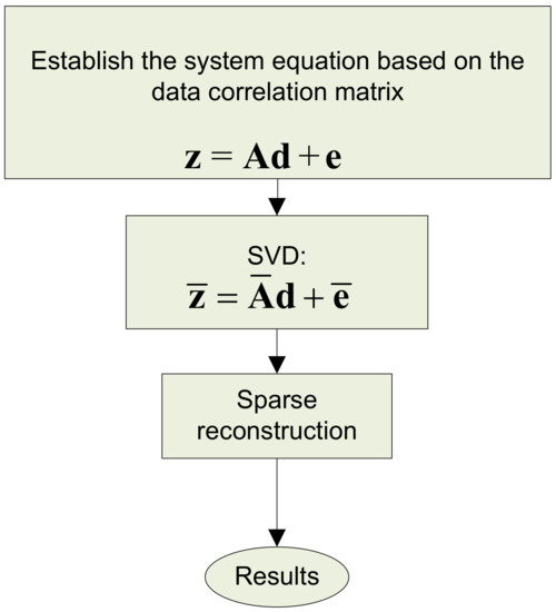 Passive Source Localization Using Compressive Sensing