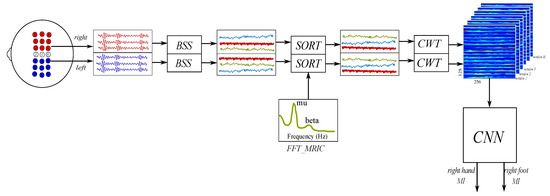A New Approach for Motor Imagery Classification Based on Sorted Blind Source Separation ...