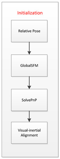 Fast and Robust Monocular Visua-Inertial Odometry Using Points and Lines