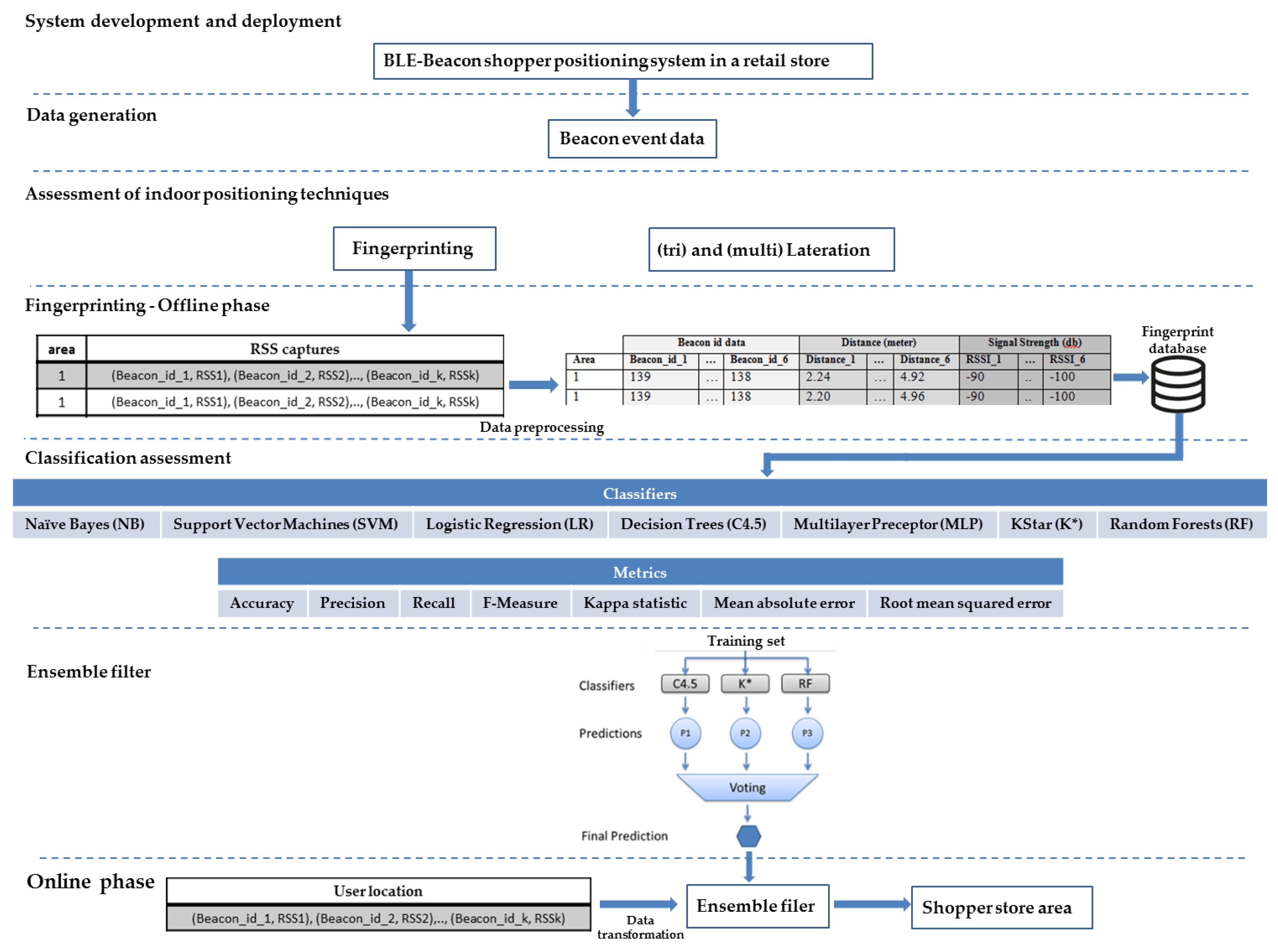 Sensors | Free Full-Text | An Ensemble Filter for Indoor Positioning in ...