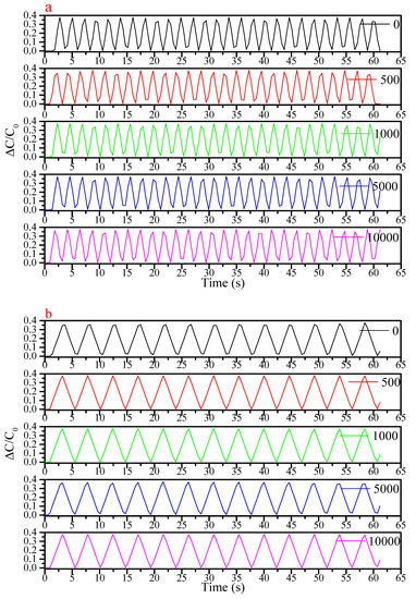 Practical and Durable Flexible Strain Sensors Based on Conductive ...