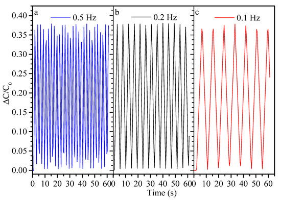 Practical and Durable Flexible Strain Sensors Based on Conductive ...