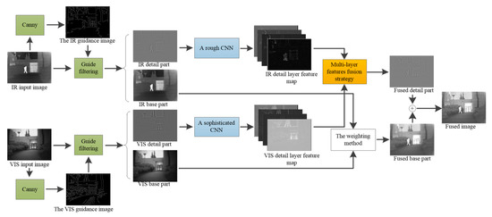 Sensors | Free Full-Text | Infrared and Visible Image Fusion through ...