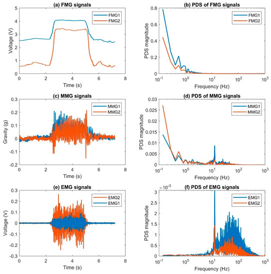 A Review of Force Myography Research and Development