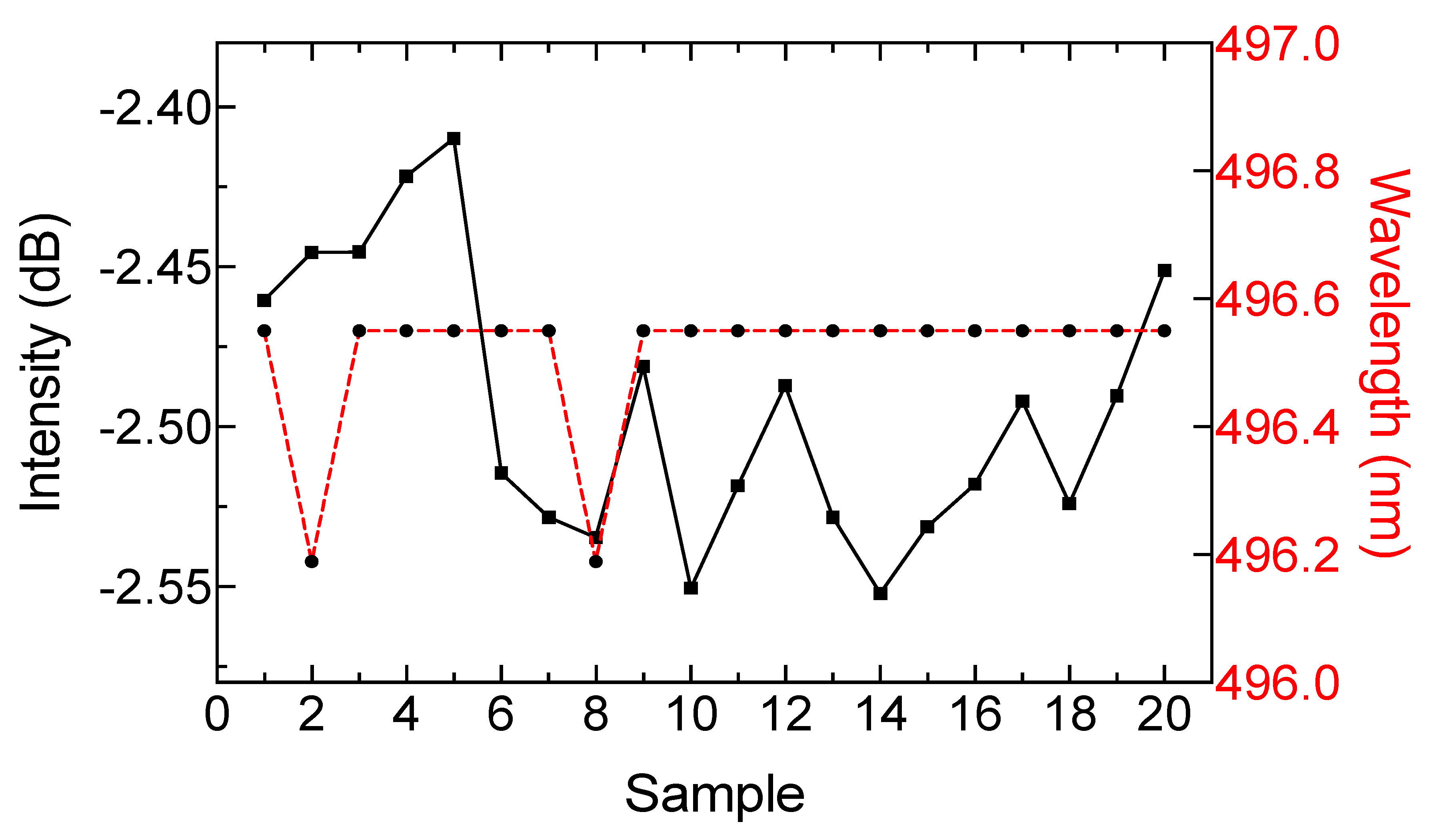 A New Method for Total Fat Detection in Raw Milk Based on Dual Low ...