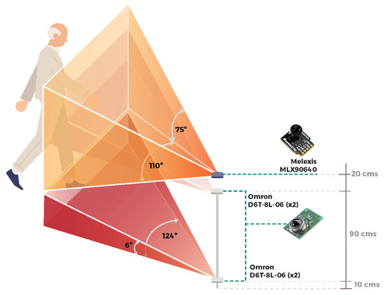 eHomeSeniors Dataset: An Infrared Thermal Sensor Dataset for Automatic ...