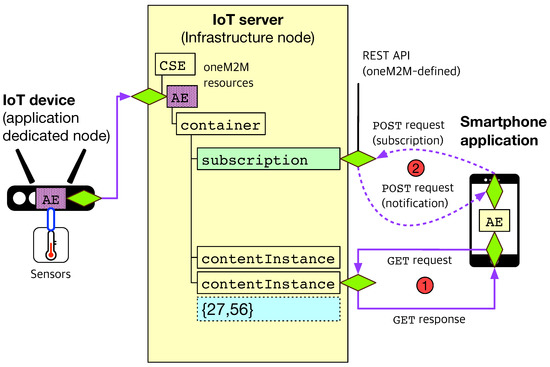 Implementation of Sensing and Actuation Capabilities for IoT Devices Using oneM2M Platforms