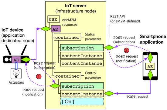 Implementation of Sensing and Actuation Capabilities for IoT Devices Using oneM2M Platforms