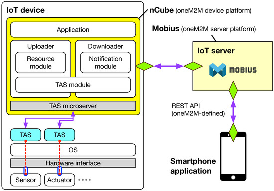 Implementation of Sensing and Actuation Capabilities for IoT Devices Using oneM2M Platforms