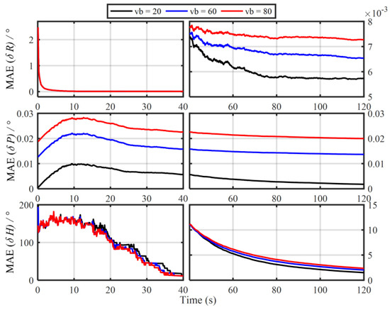 Improved Multistage In-Motion Attitude Determination Alignment Method for Strapdown Inertial ...