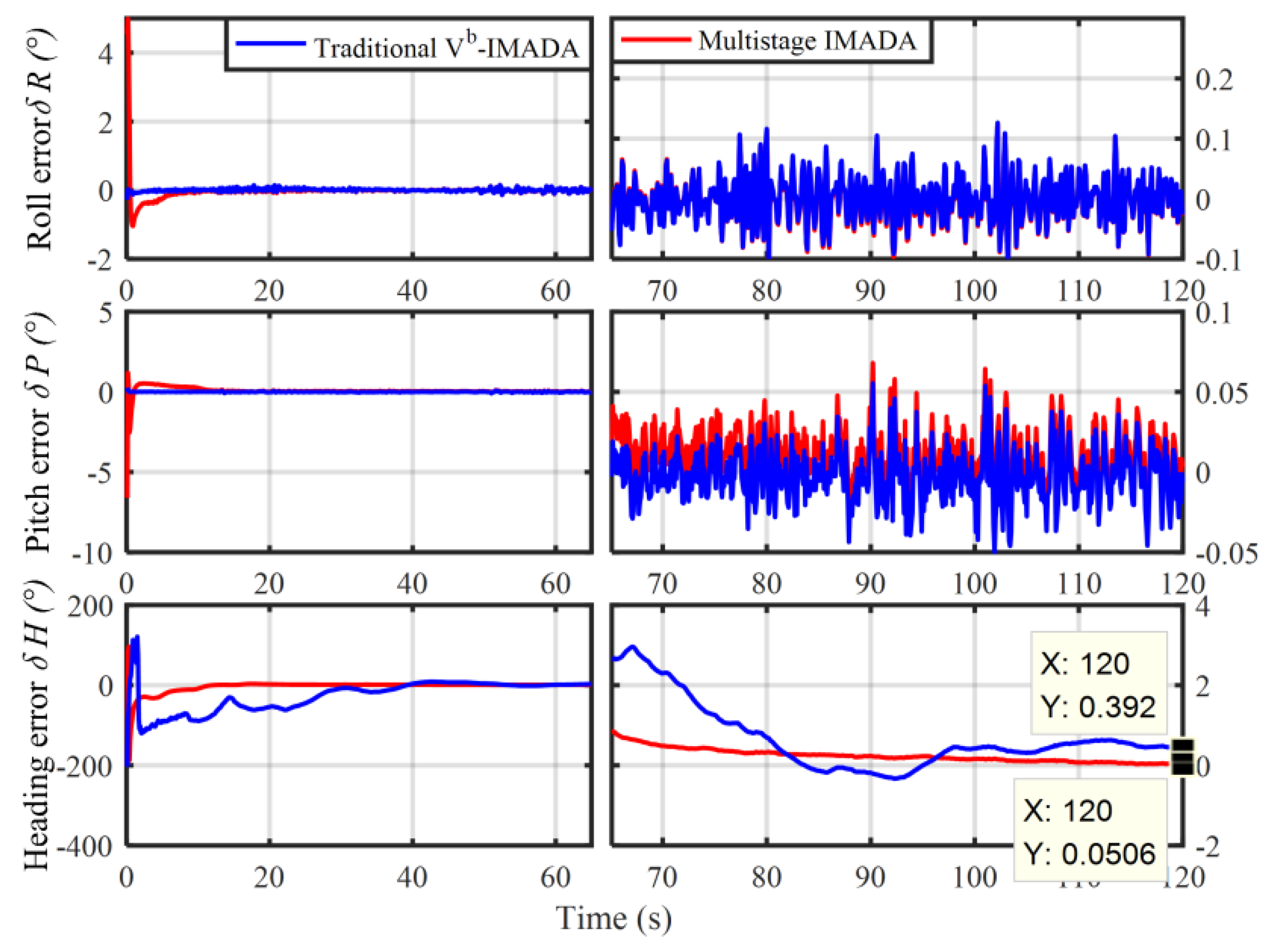 Improved Multistage In-Motion Attitude Determination Alignment Method for Strapdown Inertial ...