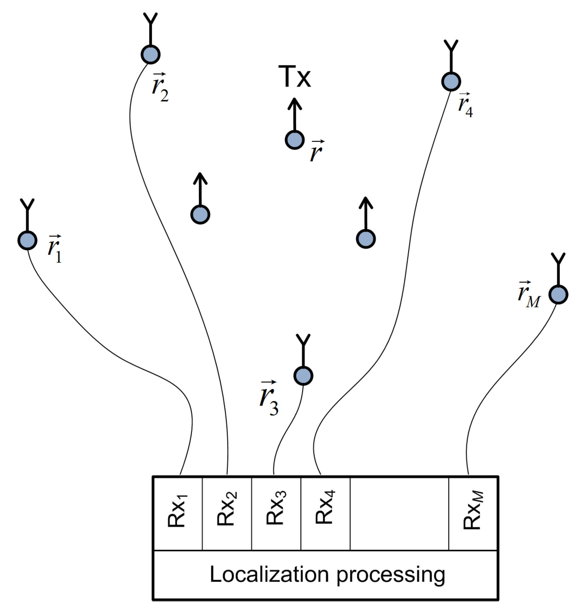 Direct Wideband Coherent Localization by Distributed Antenna Arrays