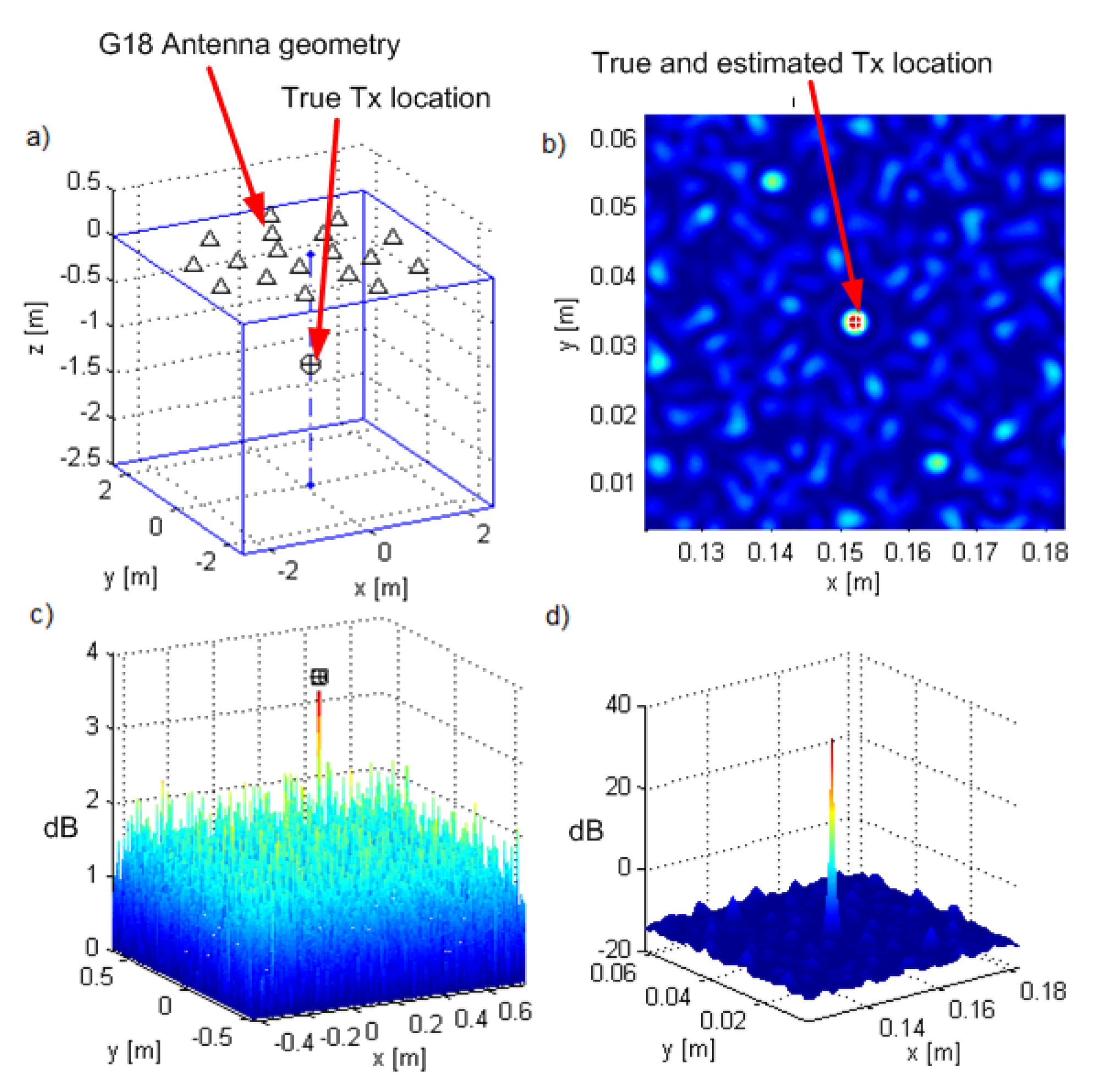 Direct Wideband Coherent Localization by Distributed Antenna Arrays