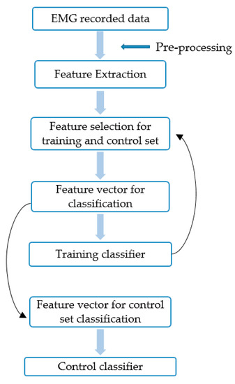 Real-Time EMG Based Pattern Recognition Control for Hand Prostheses: A ...