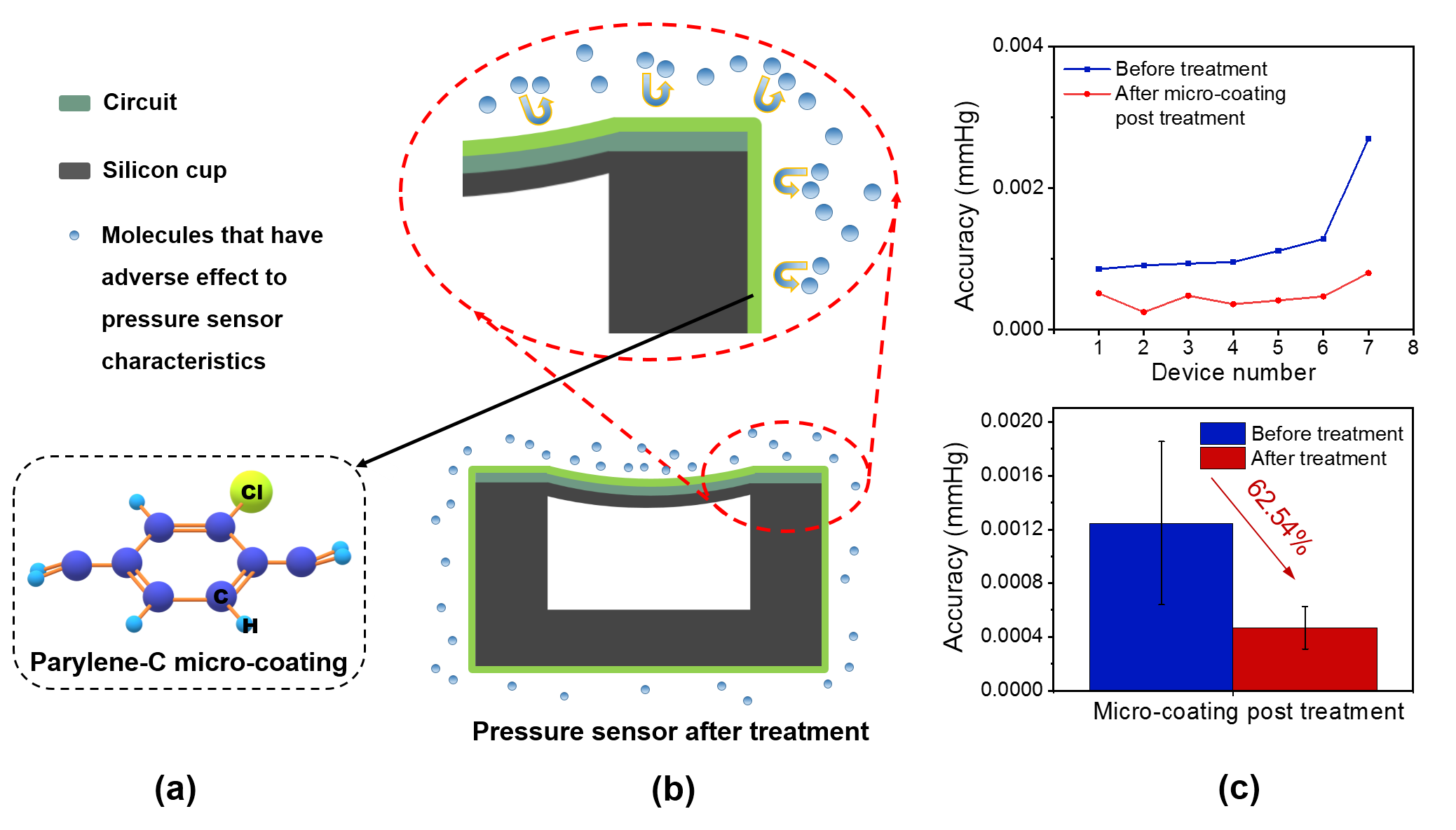Sensors | Free Full-Text | A Simple, Low-Cost Micro-Coating Method for ...
