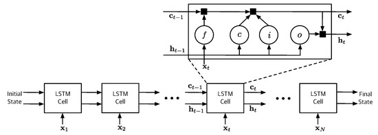 Fault Detection and Diagnosis Using Combined Autoencoder and Long Short-Term Memory Network