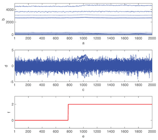 Fault Detection and Diagnosis Using Combined Autoencoder and Long Short-Term Memory Network