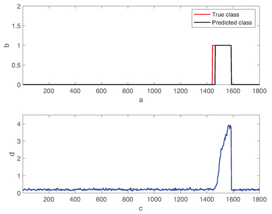 Fault Detection and Diagnosis Using Combined Autoencoder and Long Short ...