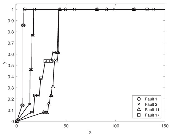 Fault Detection and Diagnosis Using Combined Autoencoder and Long Short-Term Memory Network