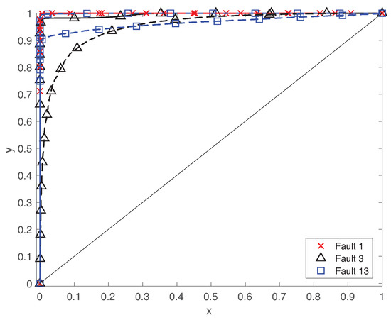 Fault Detection and Diagnosis Using Combined Autoencoder and Long Short-Term Memory Network