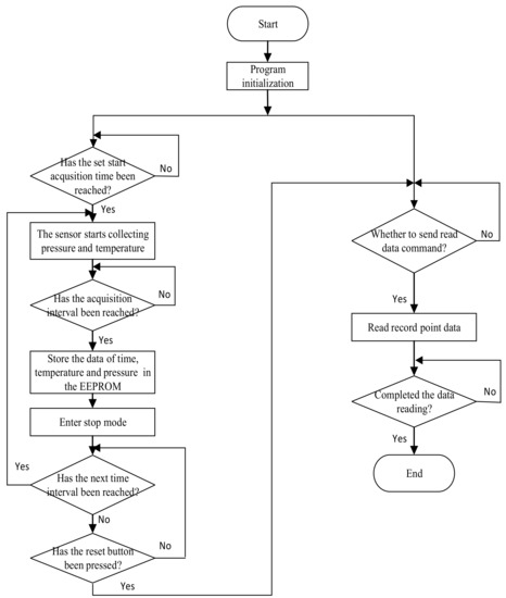 Sensors | Free Full-Text | Fluviograph Design Based on an Ultra-Small ...
