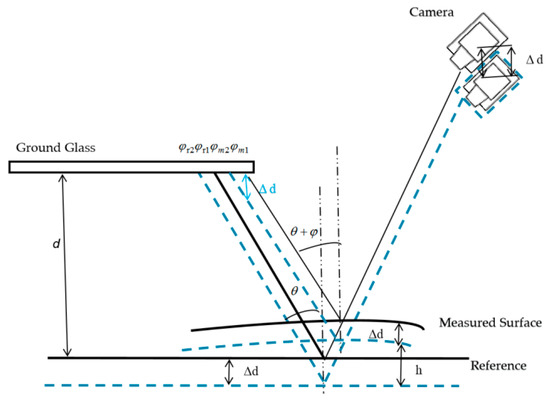 Measurement of the Three-Dimensional Shape of Discontinuous Specular ...