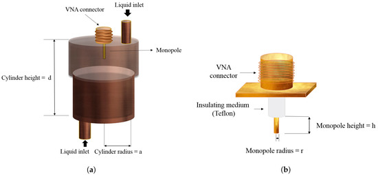 Cylindrical Cavity Sensor for Distinction of Various Driveability Index ...