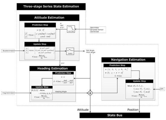 Sensors | Free Full-Text | Low-Cost Sensors State Estimation Algorithm ...