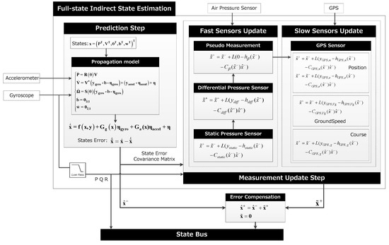 Sensors | Free Full-Text | Low-Cost Sensors State Estimation Algorithm ...