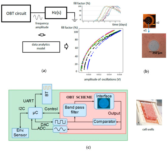 Data-Analytics Modeling of Electrical Impedance Measurements for Cell ...