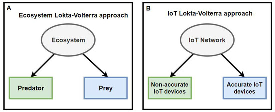 Sensors | Free Full-Text | Smart Buildings IoT Networks Accuracy ...