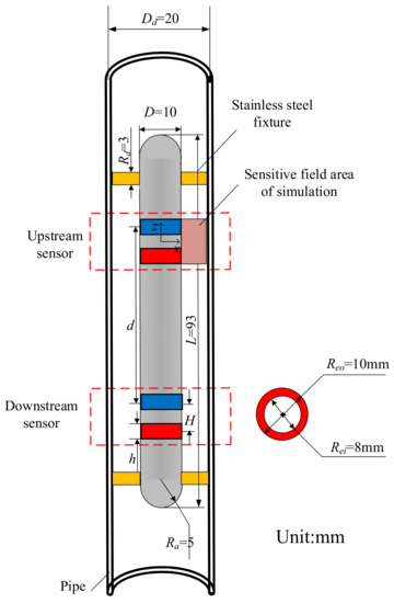 Flow Measurement of Oil-Water Two-Phase Flow at Low Flow Rate Using the ...