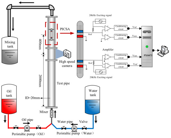 Flow Measurement of Oil-Water Two-Phase Flow at Low Flow Rate Using the ...