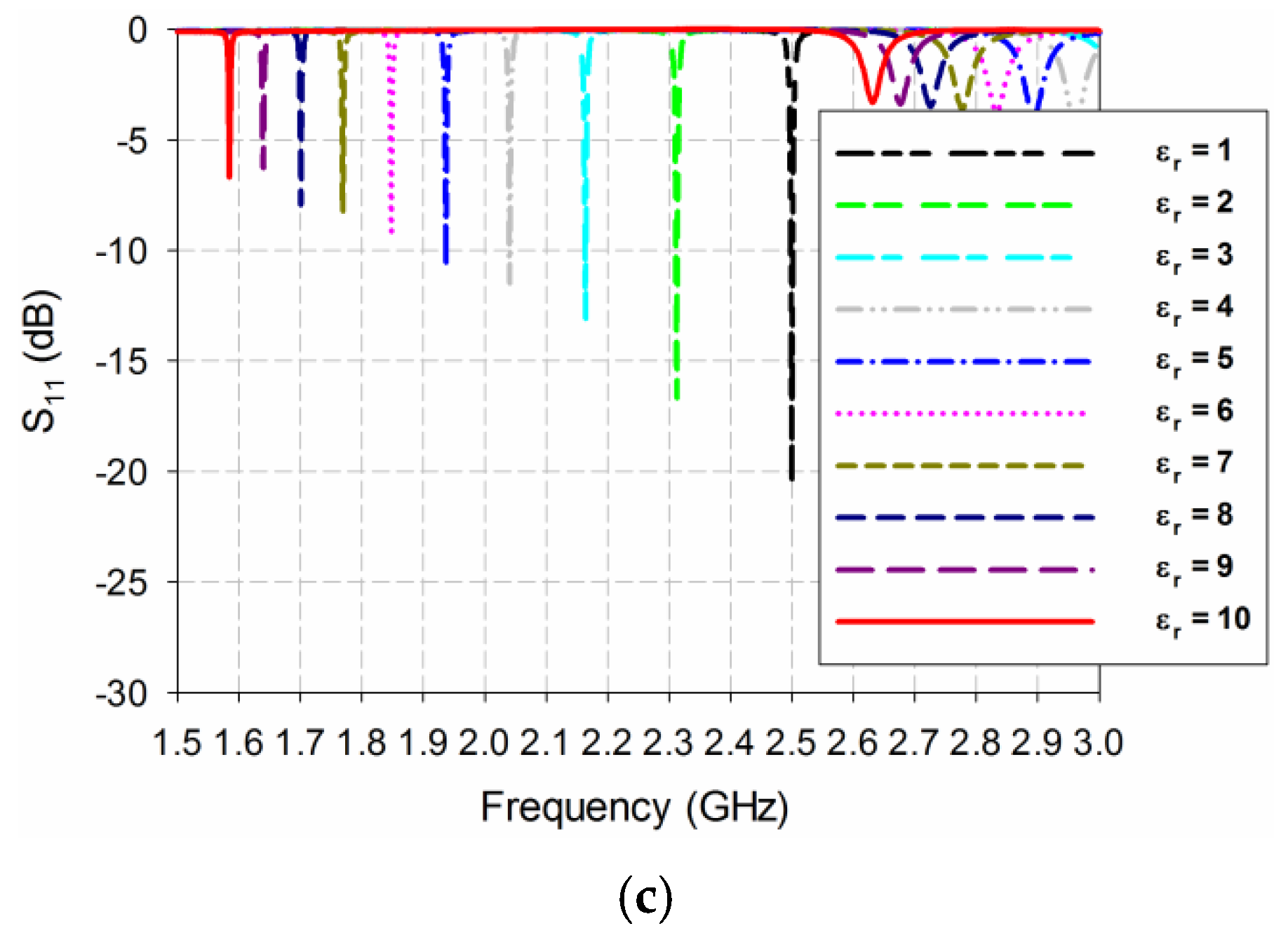 Meander-Line Slot-Loaded High-Sensitivity Microstrip Patch Sensor ...