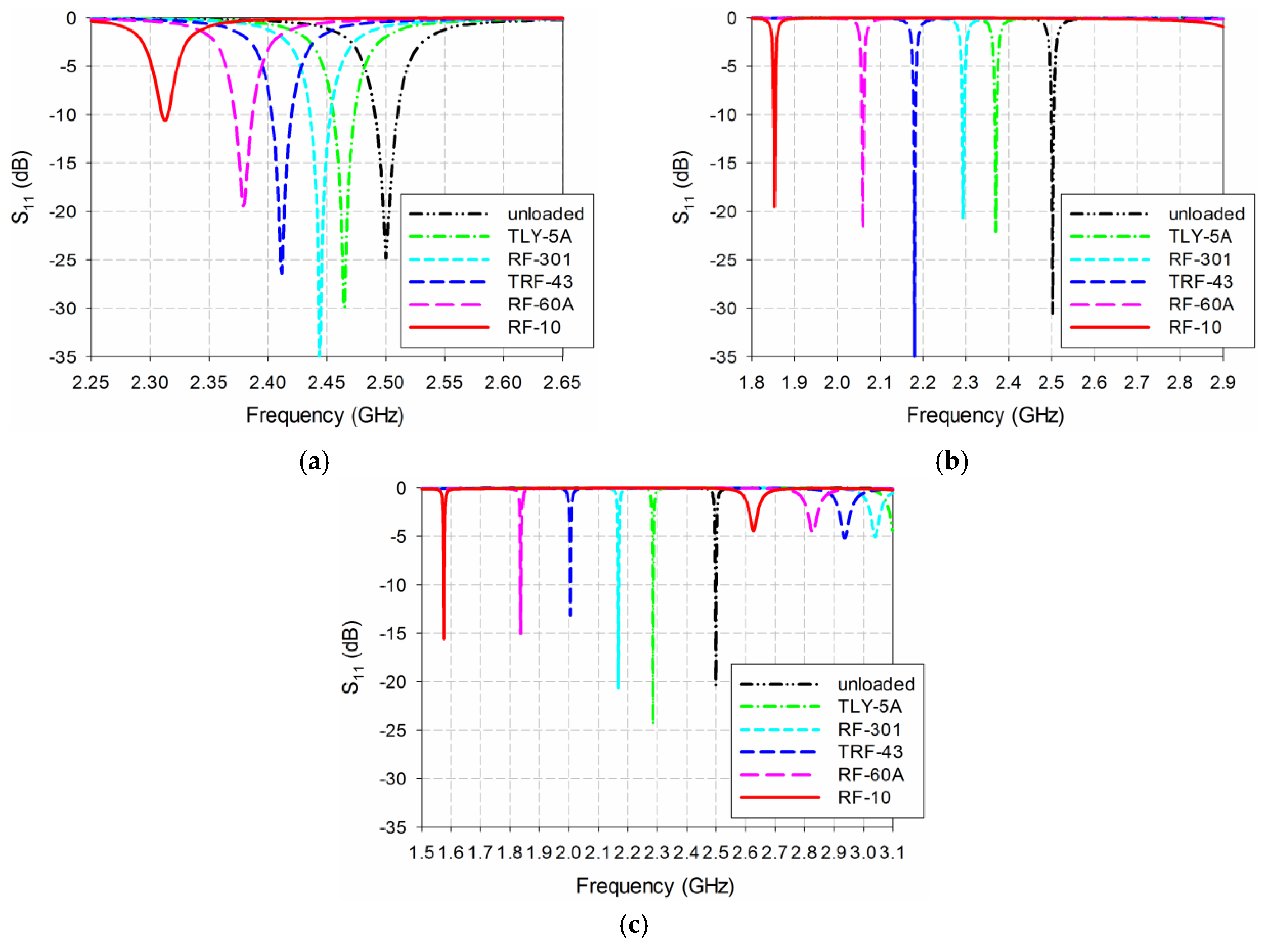 Meander-Line Slot-Loaded High-Sensitivity Microstrip Patch Sensor ...