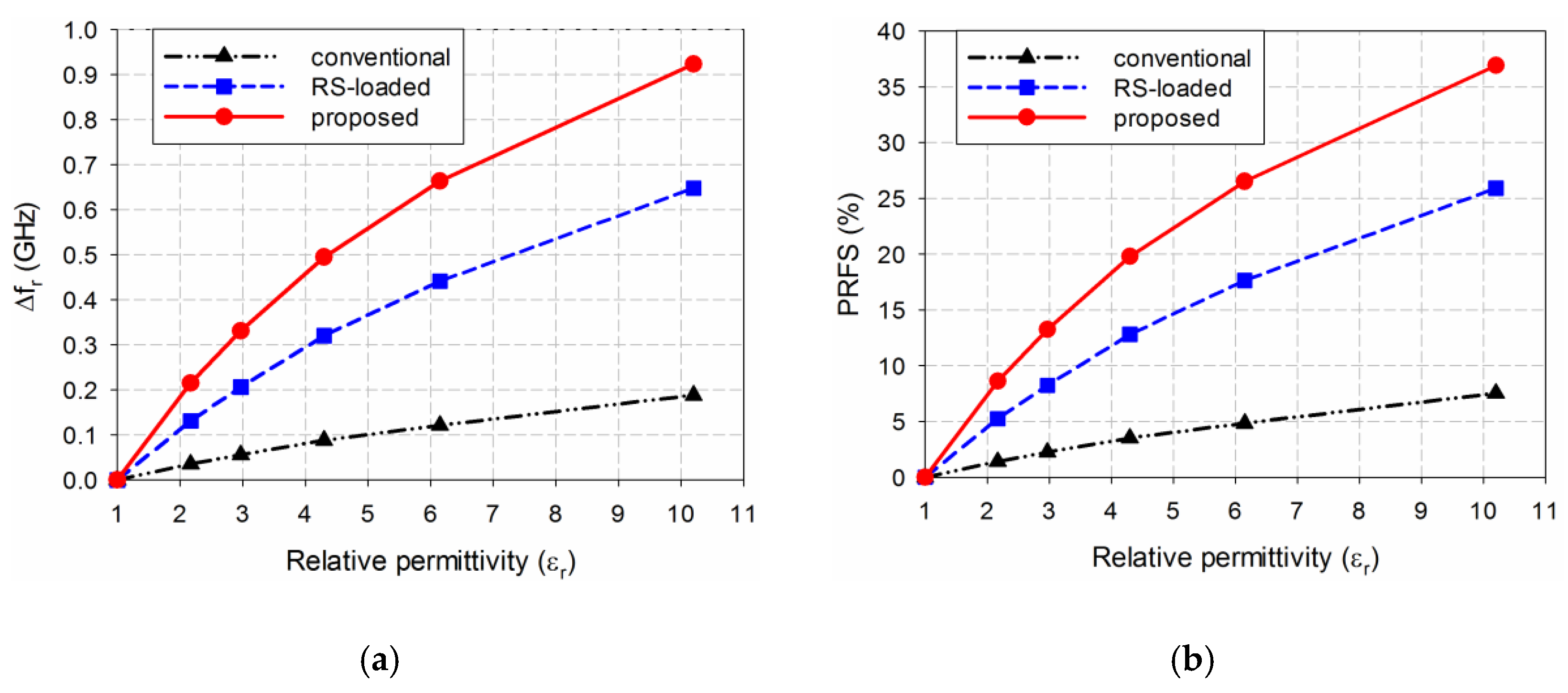 Meander-Line Slot-Loaded High-Sensitivity Microstrip Patch Sensor ...