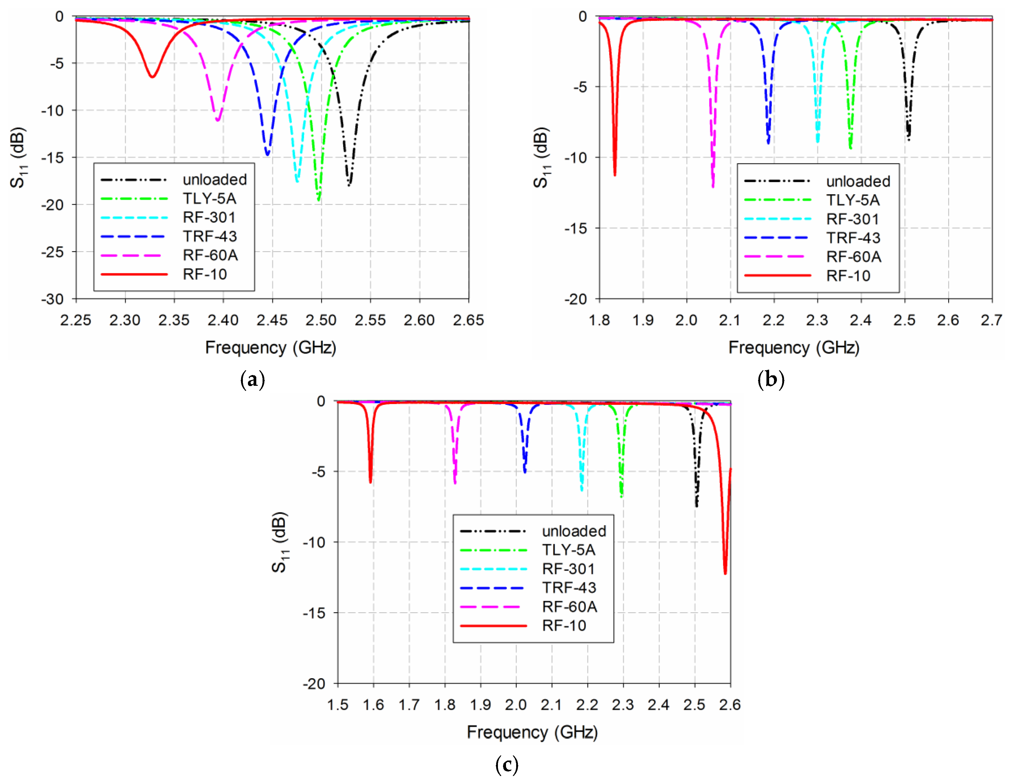 Meander-Line Slot-Loaded High-Sensitivity Microstrip Patch Sensor ...