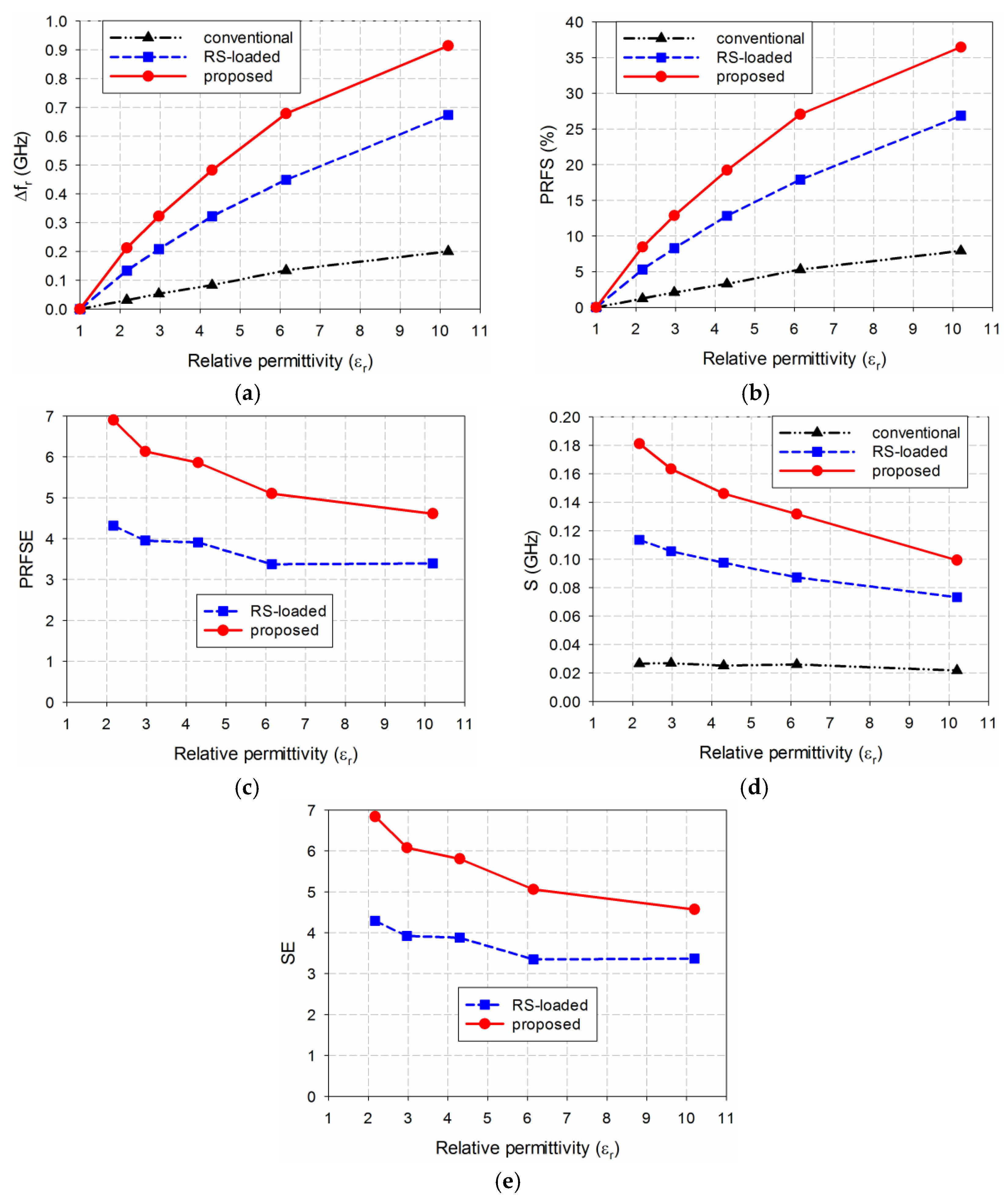 Meander-Line Slot-Loaded High-Sensitivity Microstrip Patch Sensor ...