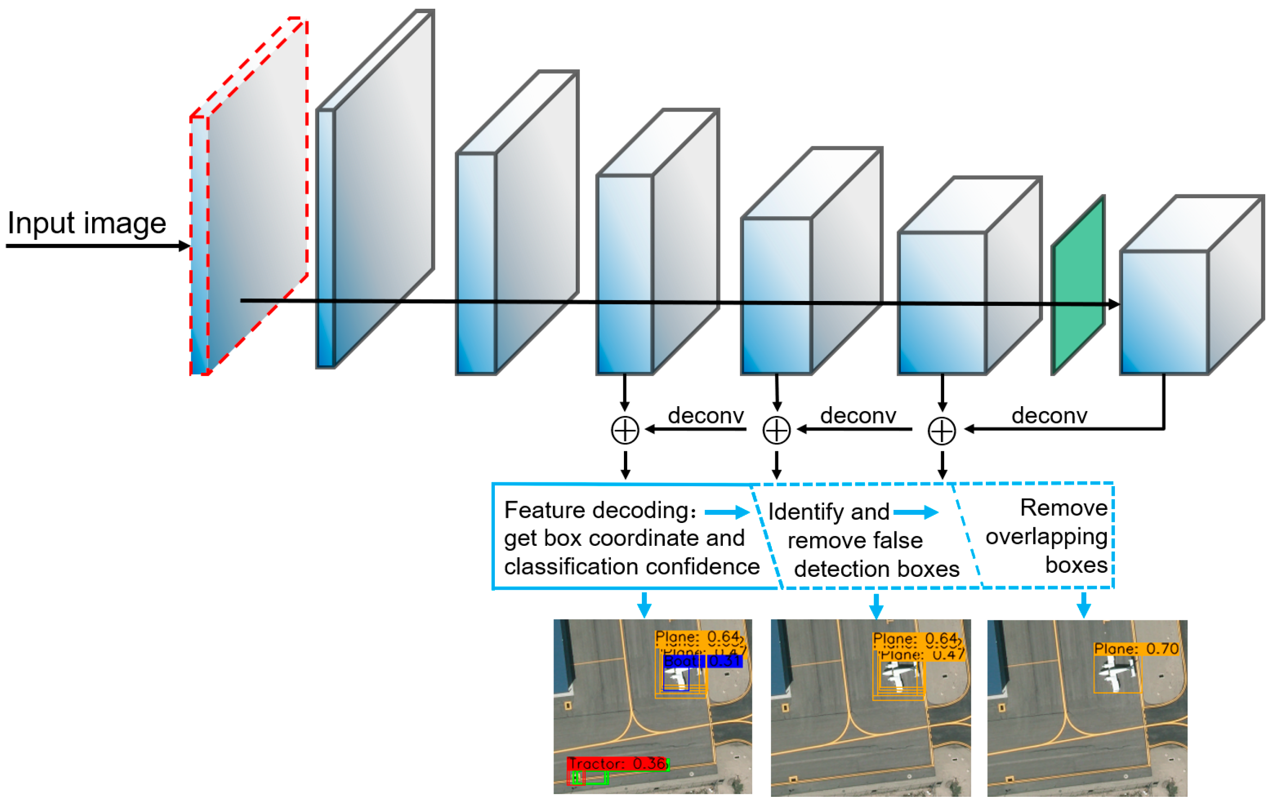 Sensors | Free Full-Text | Dual-NMS: A Method for Autonomously Removing False Detection Boxes ...
