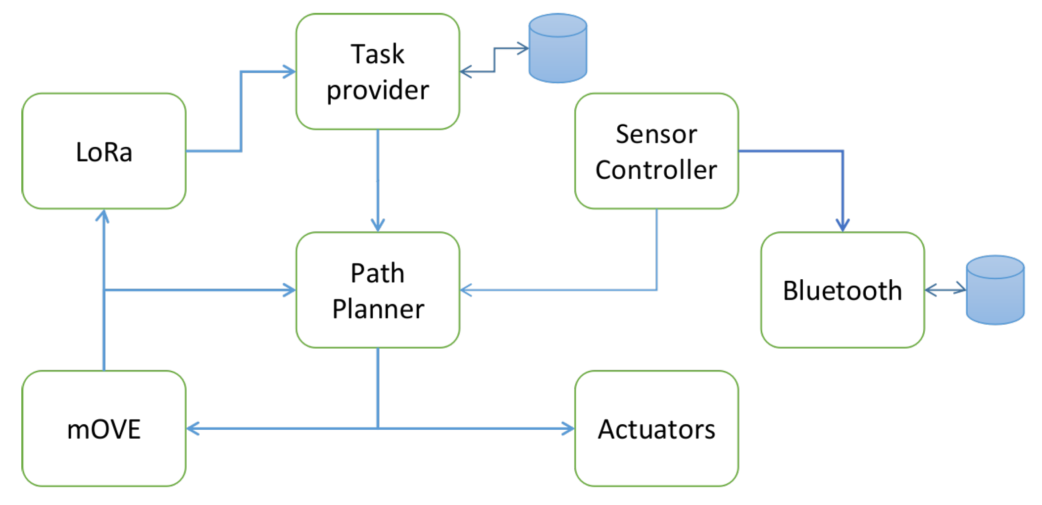 Sensors | Free Full-Text | A Platform of Unmanned Surface Vehicle ...