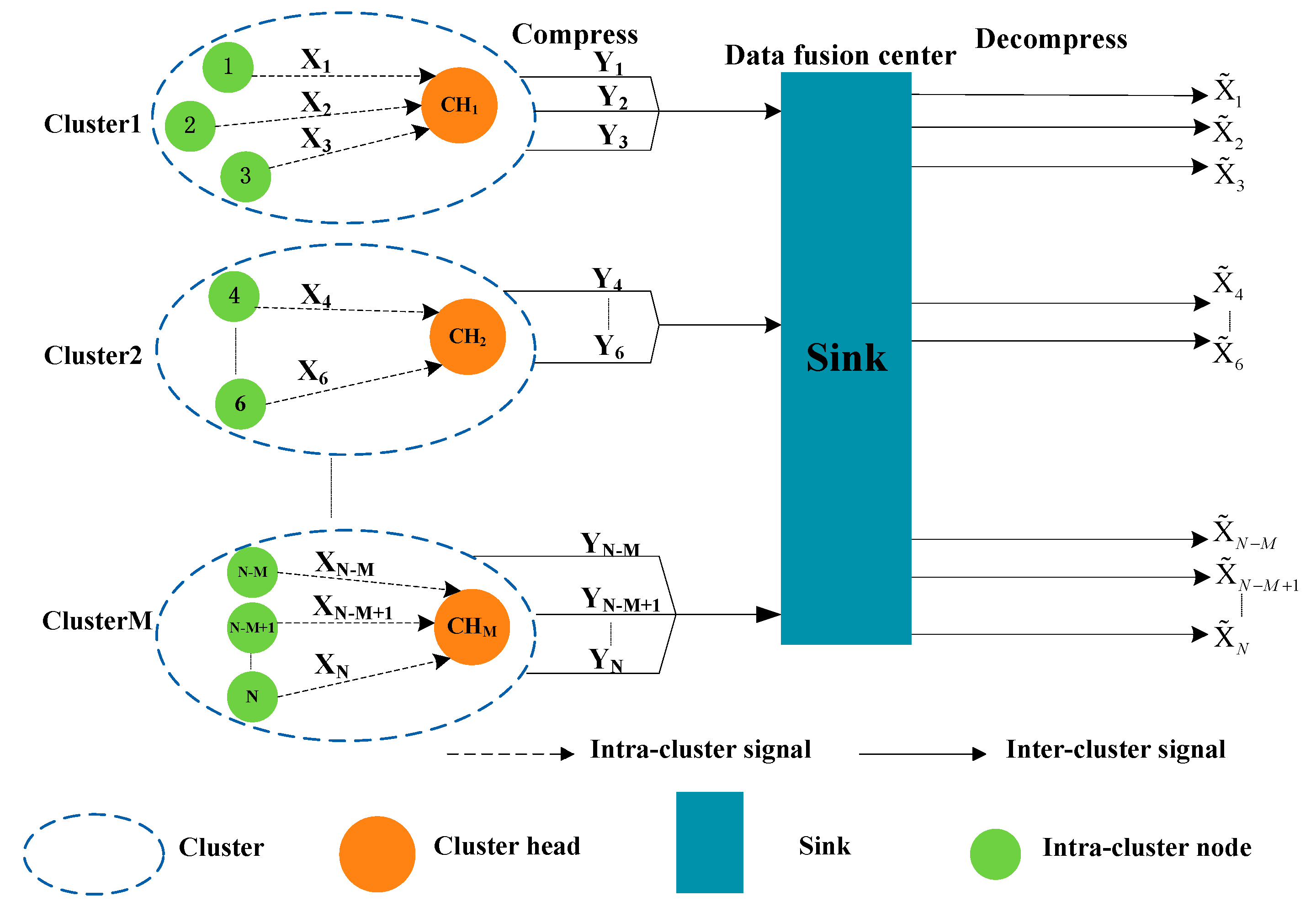 Research on Data Fusion Scheme for Wireless Sensor Networks with Combined Improved LEACH and ...