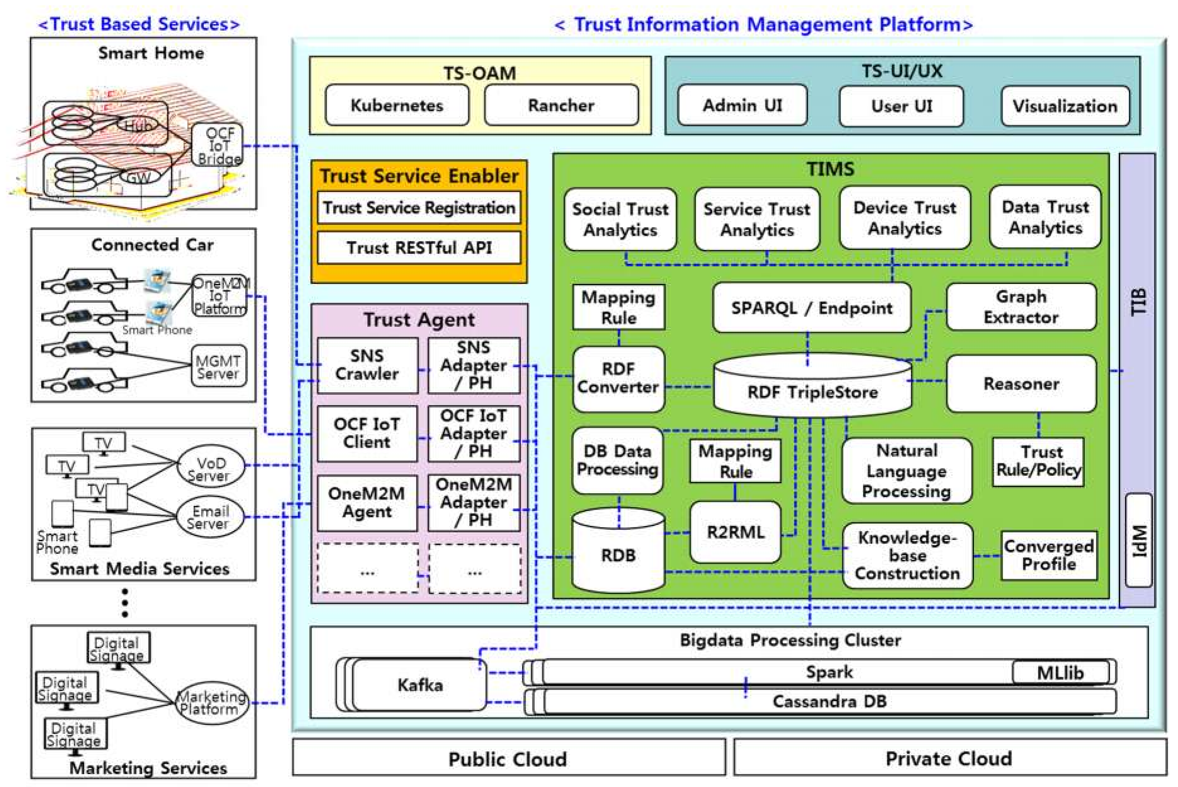 Design and Implementation of a Trust Information Management Platform ...