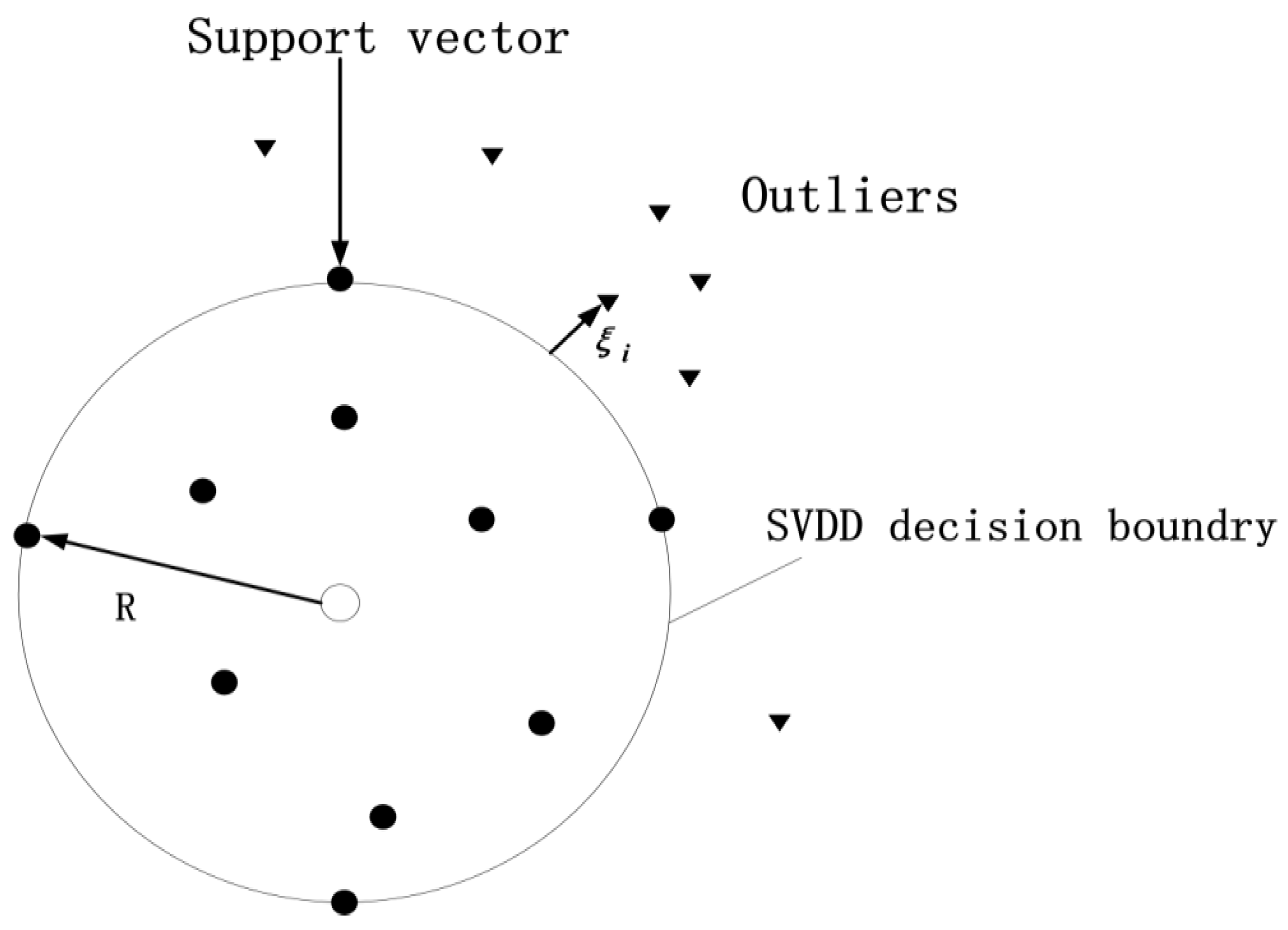 Sensors Free Full Text Outlier Detection Using Improved Support Vector Data Description In