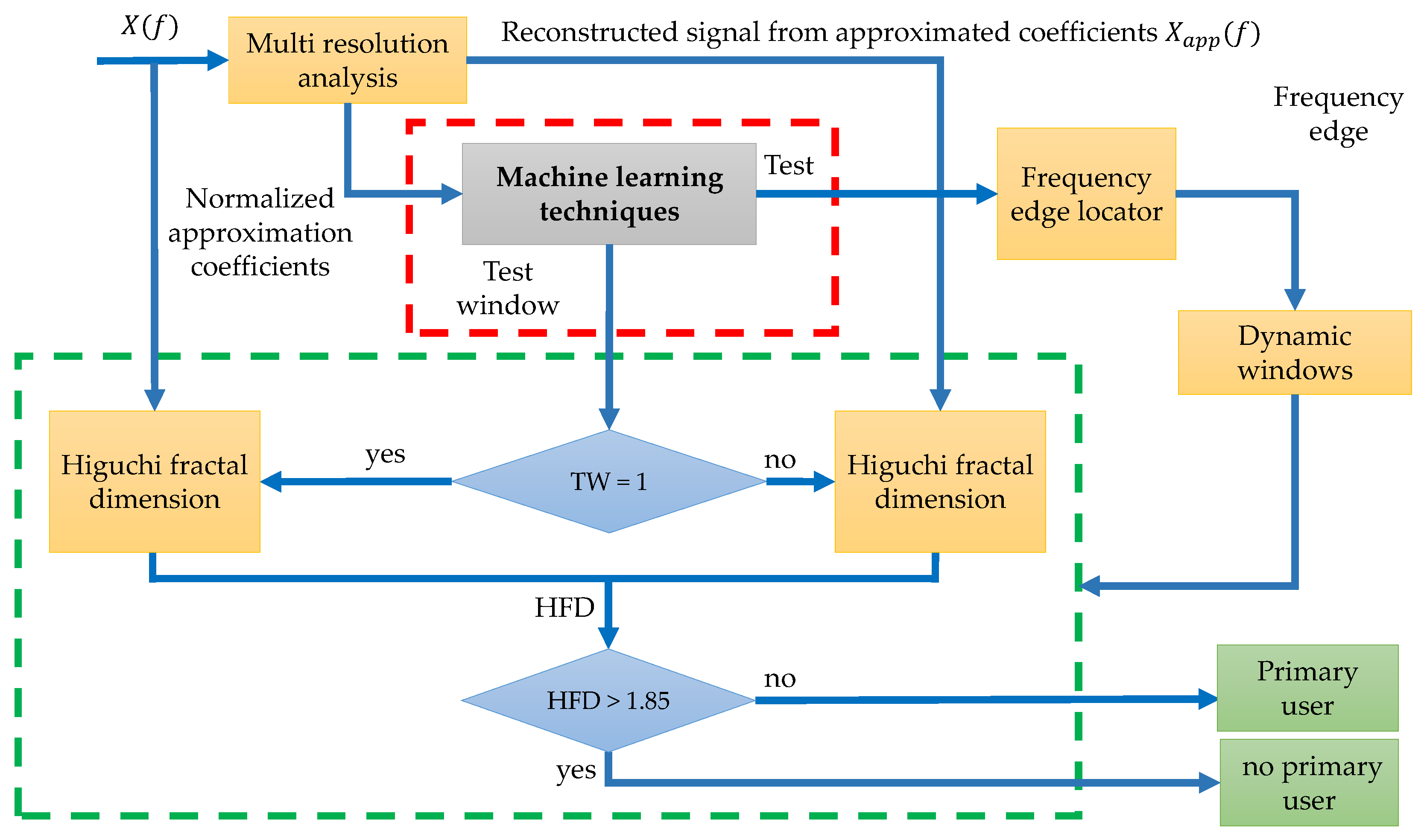Sensors Free Full Text Machine Learning Techniques Applied To Multiband Spectrum Sensing In
