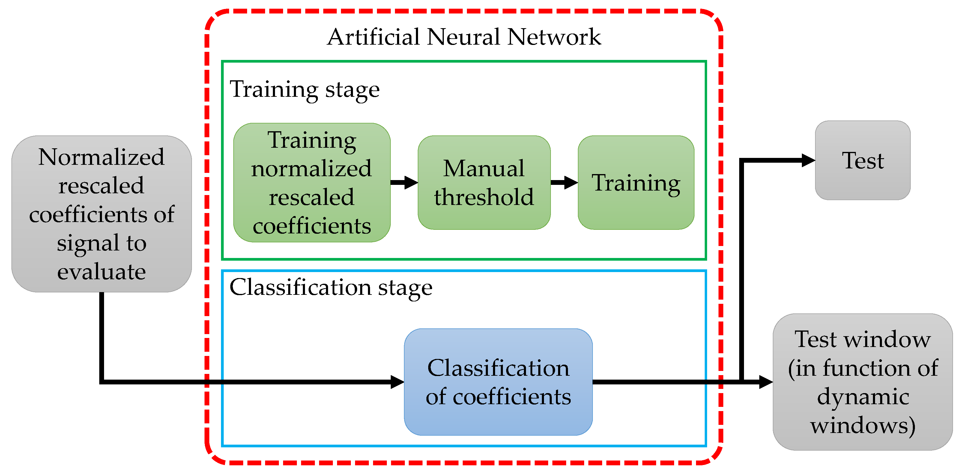 Machine Learning Techniques Applied to Multiband Spectrum Sensing in Cognitive Radios