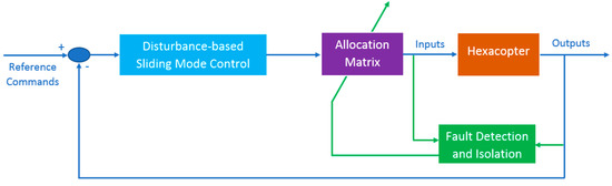 Actuator Fault Detection and Fault-Tolerant Control for Hexacopter